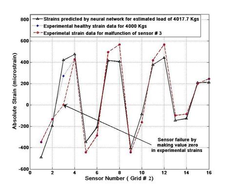 Case I Detection Of Sensor Malfunction Located Between Spars 2 And 3 Download Scientific