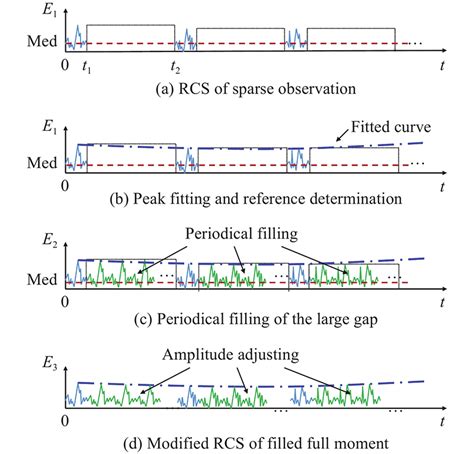 sparsity based efficient simulation of cluster targets electromagnetic