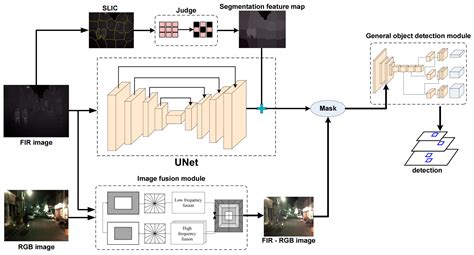 Multispectral Pedestrian Detection Based On Prior Saliency Attention And Image Fusion