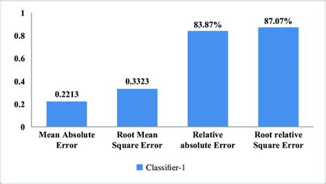 The Performance Of Classifier 1 Using Different Parameters The Class