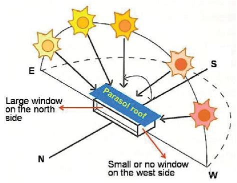 Passive Building Design Strategies For Houses In Tropical Climates [9] Download Scientific Diagram
