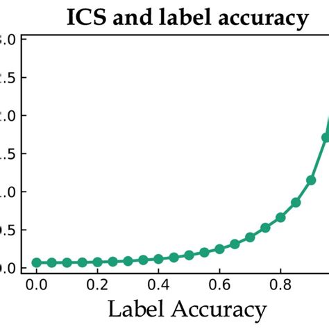 The Positive Correlation Between Inter Intra Cluster Scatter Ics And