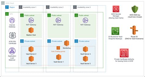hashicorp vault 202 for operators tekanaid