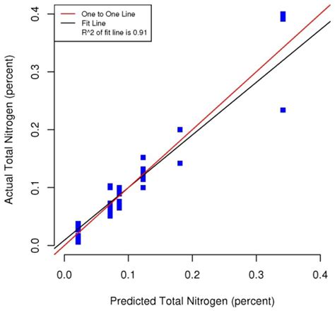 Hyperspectral Analysis Of Soil Nitrogen Carbon Carbonate And Organic Matter Using Regression