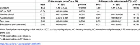 General Linear Mixed Regression Model Using Percentage Gain Difference Download Table
