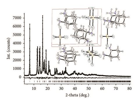 Crystal Structures And Rietveld Plots Of The Investigated Compounds