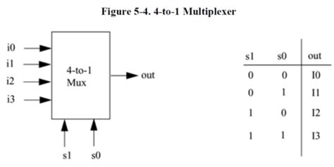쫄지 말자 Verilog Chapter 5 네이버 블로그