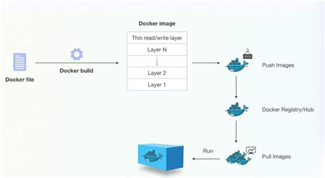 Docker File Best Practices For Devops Engineer