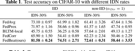 table 1 from federated learning with instance dependent noisy label