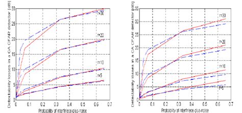 Ca Cfar Losses For P 0 5 And Adt D Download Scientific Diagram