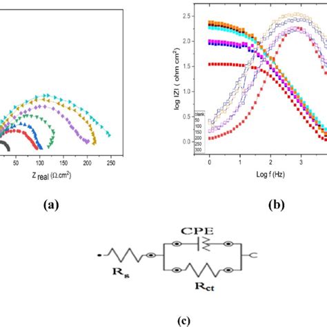 Nyquist Plot A Bode Phase Plot B And Equivalent Circuit C For Ms