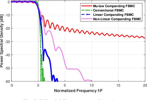 Figure 1 From Papr Reduction Of Fbmc Signals Based On Uniform And Linear Pdf Companding Schemes