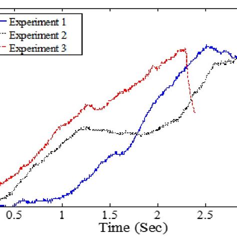 The Three Different Human Hand And Robot End Effector Interaction Forces Download Scientific
