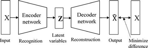 Illustration Of The Dimensionality Reduction Principle With Encoder And Download Scientific