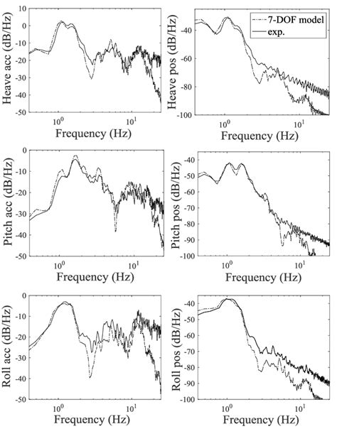 Example Of Experimental Validation Of The 7 Dof Model Along The Ride Download Scientific