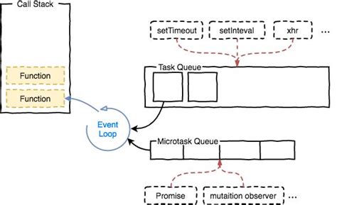 Js：详解event Loop运行机制
