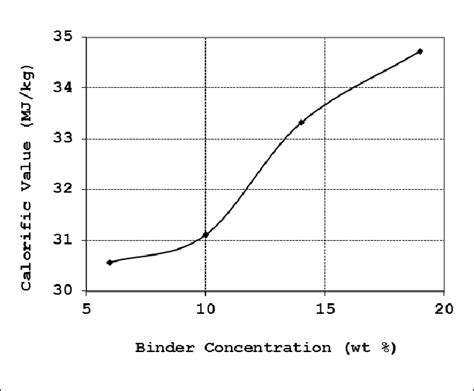 Effect Of Binder Concentration On Calorific Value Download Scientific