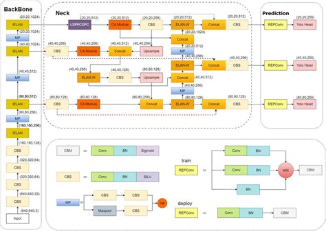 The Structure Of The Fe Yolo Algorithm Download Scientific Diagram