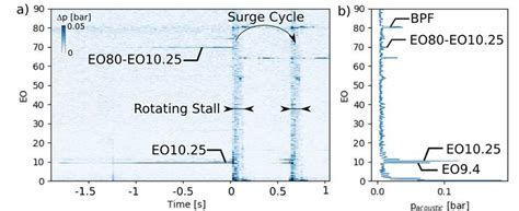 A Spectrogram During A Throttling Maneouver Into Rotating Stall Non