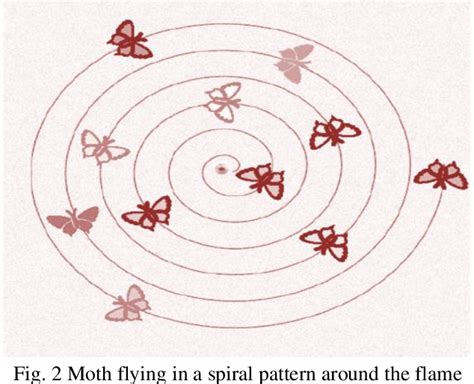 Figure 2 From Moth Flame Algorithm To Optimize The Size And Location Of
