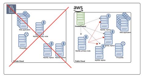 How Disaster Recovery Is Different In A Hybrid Cloud Severalnines