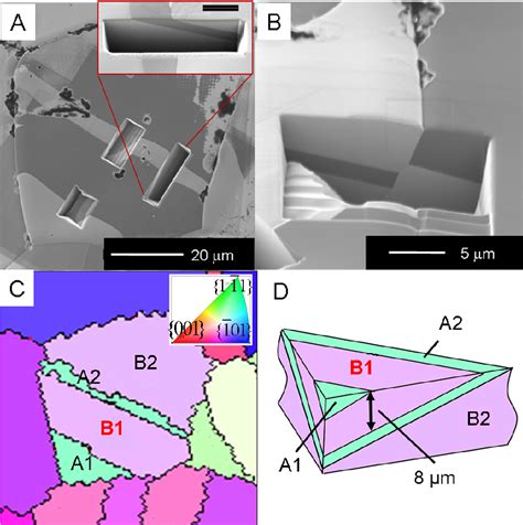 Figure 1 From Mapping The Dislocation Sub Structure Of Deformed Polycrystalline Ni By Scanning