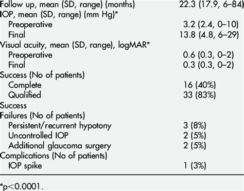 Outcomes Of Bleb Revision Download Table