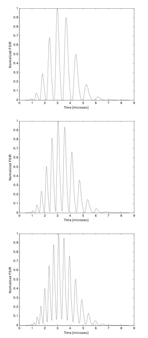 Fsir For The Interferometric Configuration For Baseline Values Of From