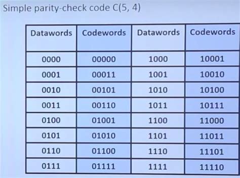 Error Detection With Parity Check And Checksum GATE CS IT