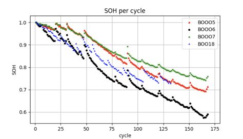 Github Ryumyungginasa Battery Dataset Eda Eda For Nasa Battery Data Set