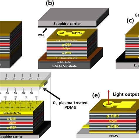 The Fabrication Process Of The Thin Film Vcsel Transferred Onto A Pdms Download Scientific