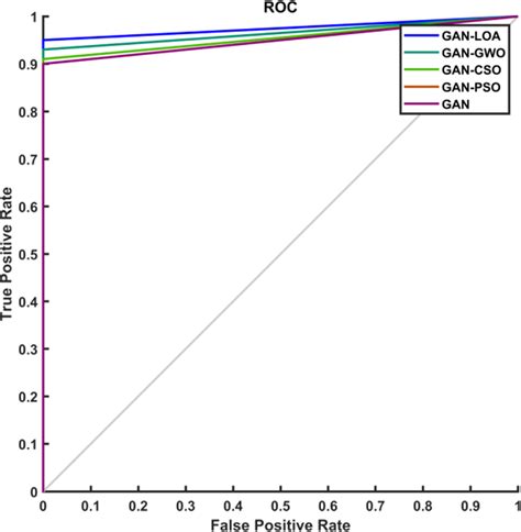 Roc For Optimally Configured Gan With Optimization Techniques Download Scientific Diagram