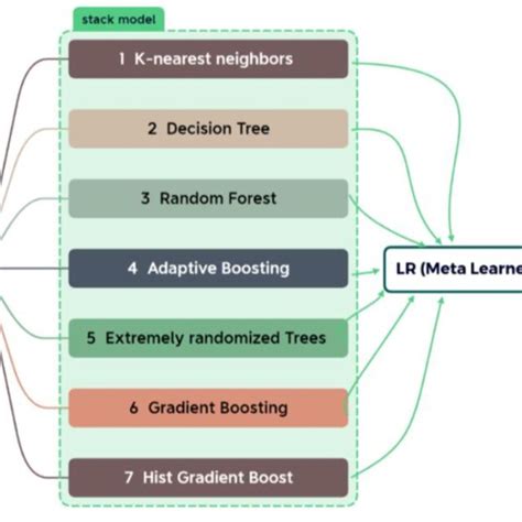 Stacking In Machine Learning Download Scientific Diagram
