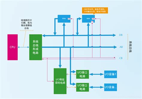 微机原理与系统设计一：总述小来福冲冲冲的博客 Csdn博客