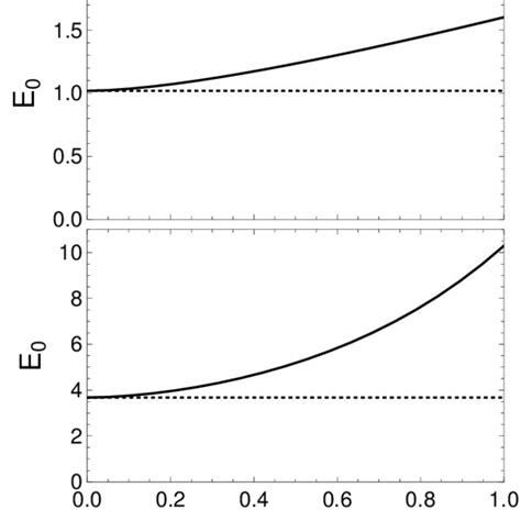 Dependence Of The Ground State Energy E 0 On The Regularization Download Scientific Diagram