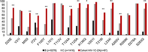 Hiv 1c Za Integrase Mutation Profiling Integrase Mutation Profiling Of Download Scientific