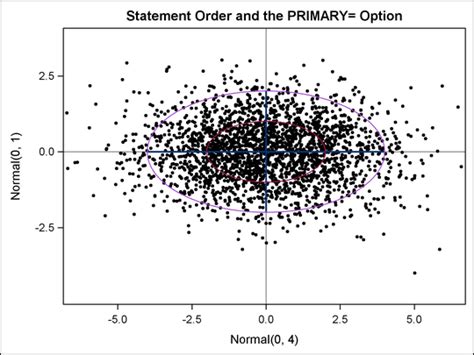 example 22 6 proc template statement order and primary plots sas