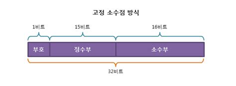 고정 소수점 And 부동 소수점