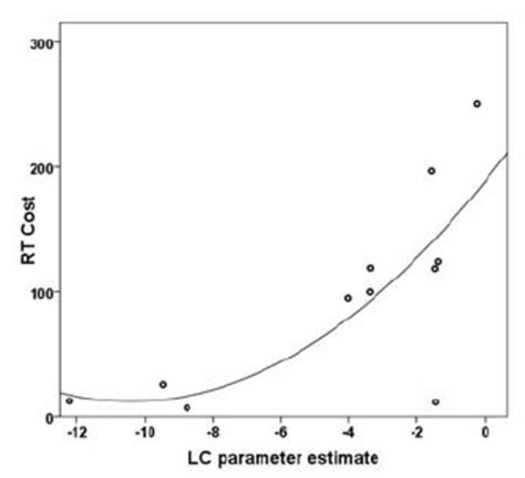 Statistical Parametric Maps Depicting Color Coded T Statistics At Each