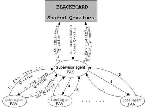 the distributed q learning architecture download scientific diagram