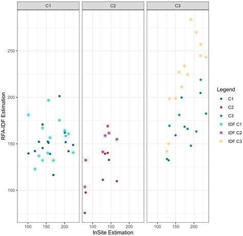 a network based clustering method to ensure homogeneity in regional