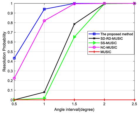 Two Stage Nested Array Direction Of Arrival Estimation For Mixed Signals