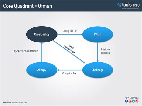 Core Quadrant Of Daniel Ofman Is Developed To Understand The Mutual Relationships It Explains