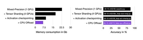 Optimizing Memory Usage For Training LLMs And Vision Transformers In PyTorch Lightning AI