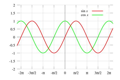 File:Sine cosine plot.svg - Wikiversity