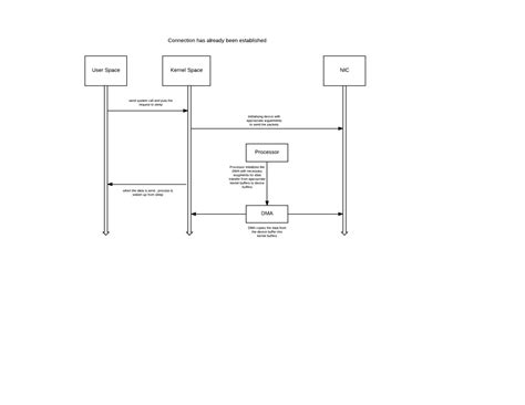 Understanding Linux Internals For Data Transfer Part 1 Systemic Issues And Me