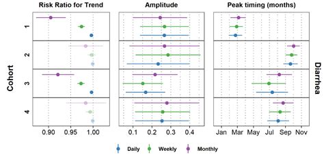 Ijerph Free Full Text Effects Of Data Aggregation On Time Series Analysis Of Seasonal Infections