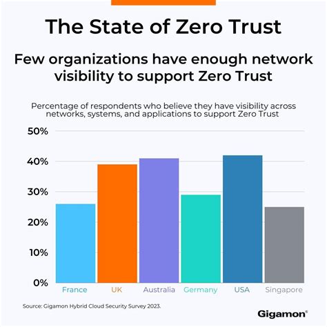 Phil Field On Linkedin Visibility Zerotrust Infosecurity