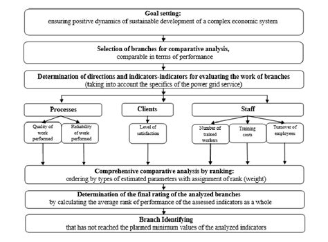 The Sequence Of Stages Of Assessing A Complex Branch Network Based On A Download Scientific