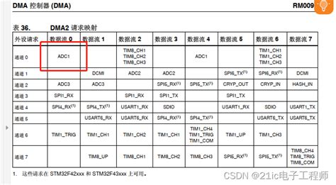 [stm32f4]stm32f407 adc采集 dma传输 stm32f407 adc dma csdn博客